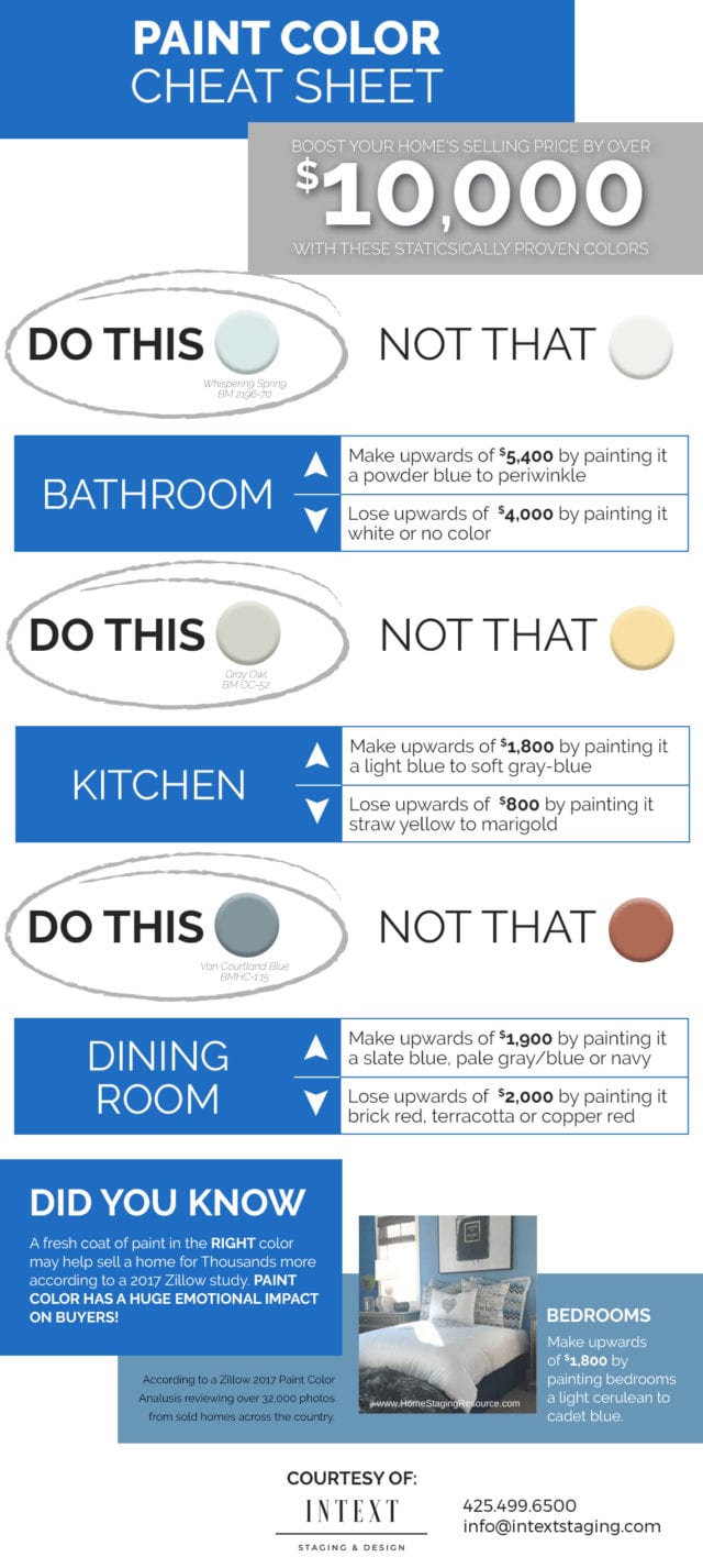 Painting Cheat Sheet - Intext Staging